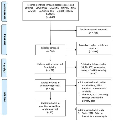 Prisma Flow Diagram Qualitative Refers To Qualitative Assessment Of