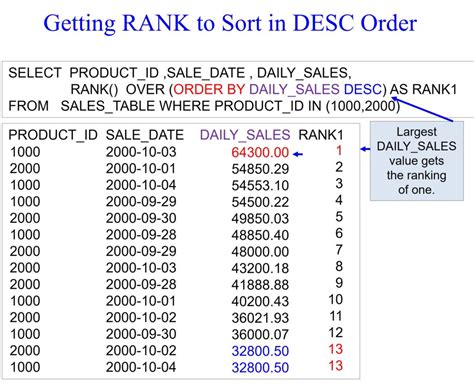 Teradata Analytics Rank Dense Rank And Percent Rank Software