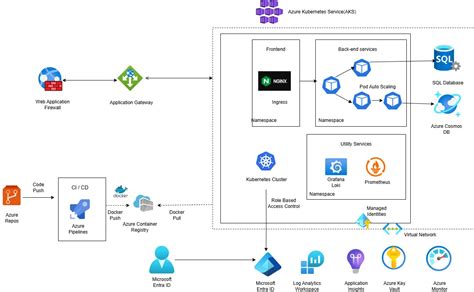 How To Use Replace Tokens In Azure Pipelines By Usama Malik Medium