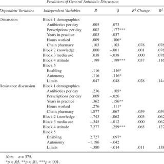 Hierarchical Regression Model Download Table