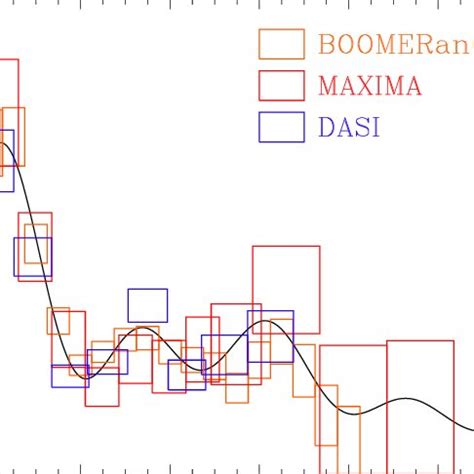 Measurements Of The CMB Angular Power Spectrum From BOOMERanG MAXIMA Download Scientific