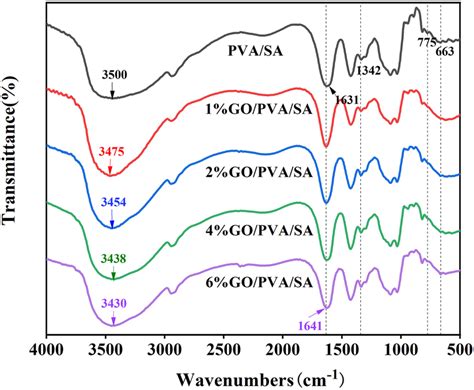 FTIR Spectra Of GO PVA SA Gel Spheres With Different GO Content
