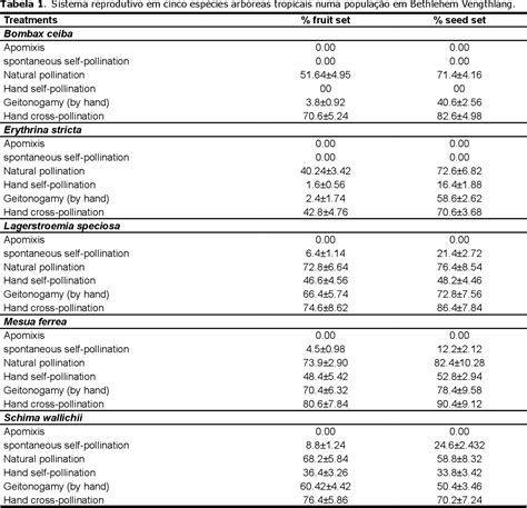 Table 1 From Mating System And Seedling Growth Of Five Tropical Tree Species Semantic Scholar