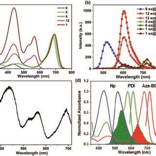 Temperature Dependent Emission Spectra Of A RB 6 C GB 12 And E