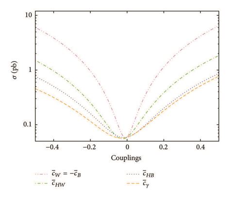 The Total Cross Section As A Function Of CP Conserving CW CB CHW Download Scientific