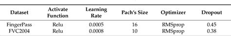 Table 1 From Automatic Fingerprint Classification Using Deep Learning Technology Deepfktnet