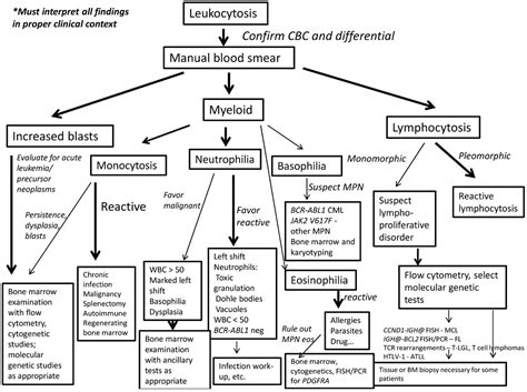 Leukocytosis