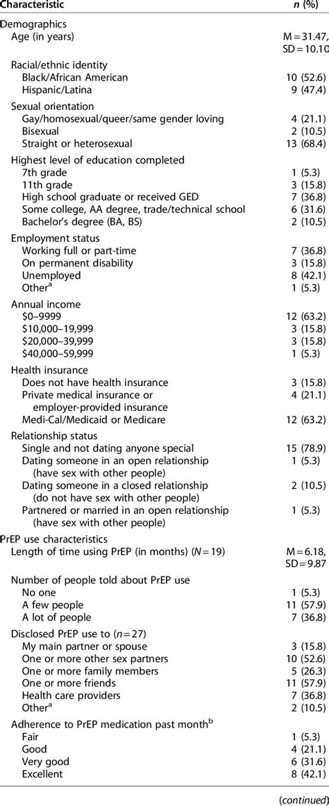Demographics Pre Exposure Prophylaxis Use Characteristics And Sexual