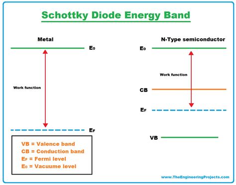 Schottky Diode Characteristics