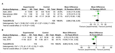 FIGURE E A EEects Of The Combination Therapy On Total FIQ Score In