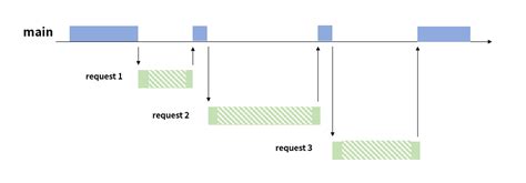 Python 비동기병렬 처리는 효율적일까 Jins Notes