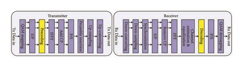 Block Diagram Of Ofdm Vlc System With Zcm Precoding Download Scientific Diagram