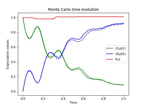 monte carlo for non markovian dynamics — qutip 5 2 documentation