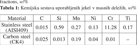 Table 1 From Finite Element Minimization Of The Welding Distortion Of Dissimilar Joints Of