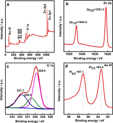 A Xps Survey Spectrum Of Au Zno 2 And The Core Level Xps Spectra Of