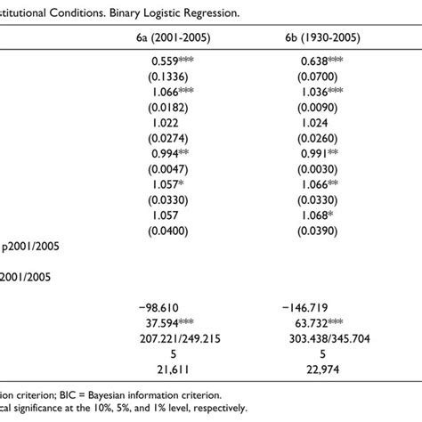 Gender And Institutional Conditions Binary Logistic Regression Download Scientific Diagram