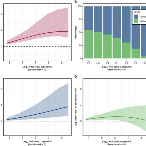 Results Of Causal Mediation Analysis On A Total Effect B Download Scientific Diagram