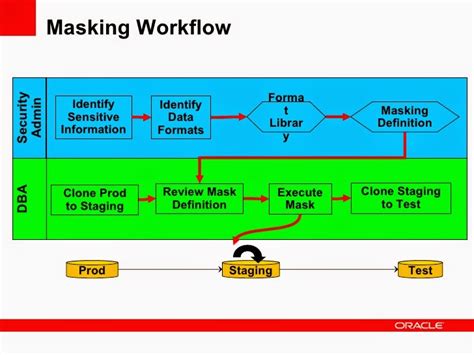 Seguridad En Oracle 11g R2 Oracle Data Mask Pack