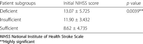 Comparison Between Patient Subgroups Regarding NIHSS Scores Download Table