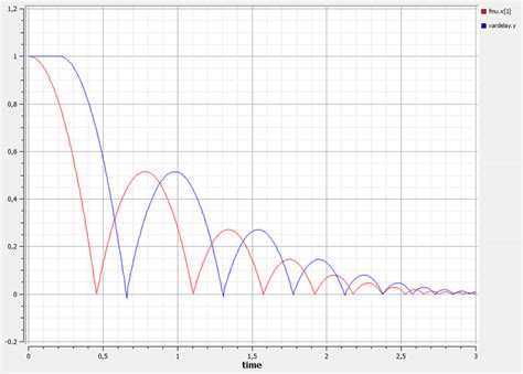 Results Of Connection Between An FMU Instance And Modelica Model Download Scientific Diagram