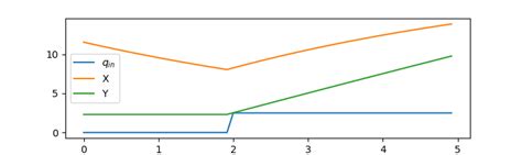 Python 3x How To Define Time Dependent Discrete Parameter Stack