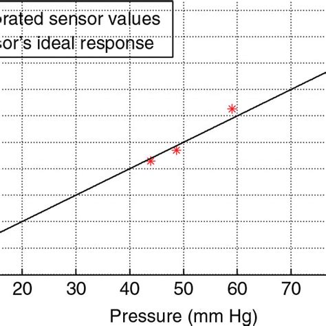 Calibrated Values Of The Sensor Compared With The Sensor Ideal Response Download Scientific