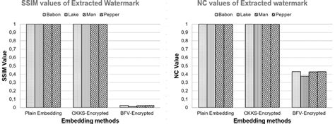Watermarking Quality Degradation Measured According To Ssim And Nc