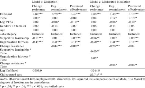 Linear Mixed Effects Regression Download Table