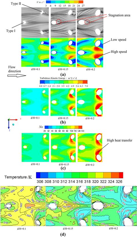 Effect Of Different D H On Flow And Heat Transfer Of Structures With Download Scientific