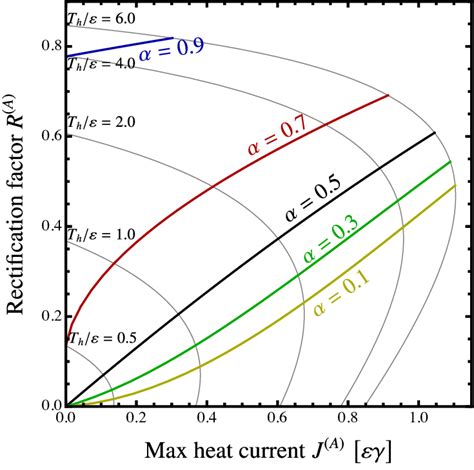 Heat Conduction Versus Heat Rectification For Device A And Optimal