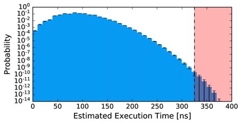 A Scalable Decoder Micro Architecture For Fault Tolerant Quantum