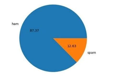 dataset classifying spam and ham v simulation results and analysis download scientific diagram