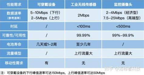 5g Redcap芯片终端测试结果公布！或2023年商用部署 知乎