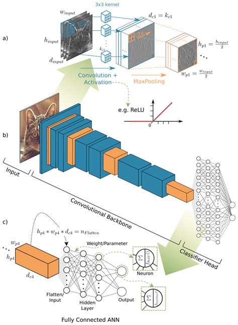 Overview And Details Of A Convolutional Neural Network Cnn