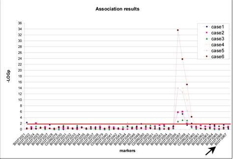P Values Obtained From Chi Square Tests For Independence Plotted As