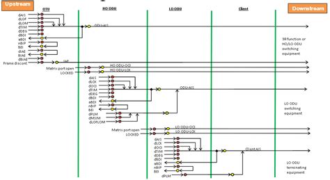 OTN Maintenance Signal Interaction MapYourTech