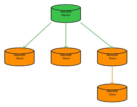 Distributed Databases What Why Why Not By Nader Medhat Nerd For