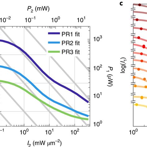 Two Colour Point Scanning Polymerization Threshold Experiments On