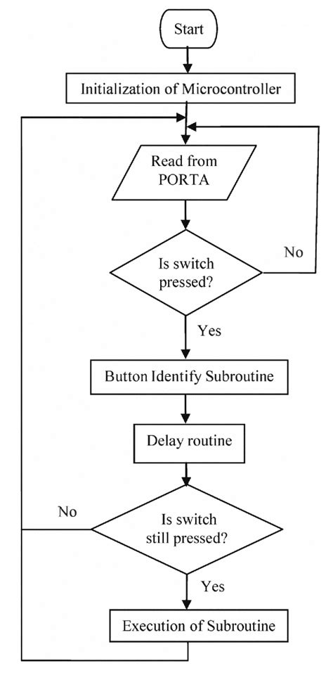Figure 10 From Design And Development Of Microcontroller Based