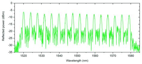 The Reflection Spectrum Of A Sensor Array Containing 16 Fbgs