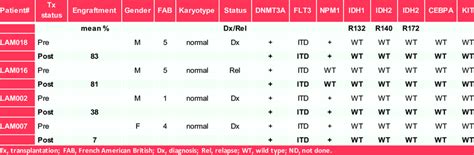 Distribution Of Flt3 Itd Npm1 And Dnmt3a Exon 23 Mutations In Aml Download Table