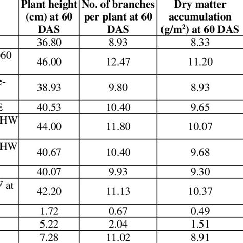 Pdf Effect Of Different Weed Management Practices On Weed Flora