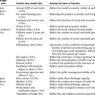 PDF Assessment Of Urban Flood Resilience Based On The Socio
