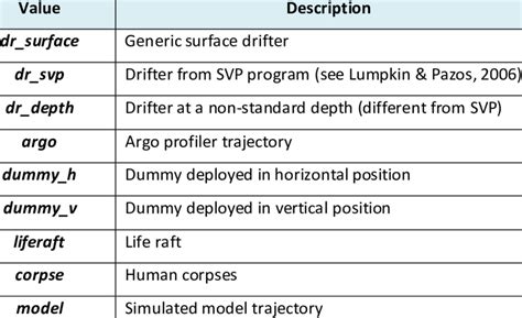 List Of Variables Inside The Properties Object Download Scientific