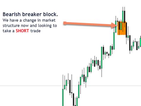 Buy The Order Block Breaker Indicator Mt5 Technical Indicator For Metatrader 5 In Metatrader