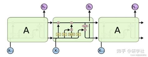 基于北方苍鹰算法优化LSTMNGO LSTM研究Matlab代码实现 知乎