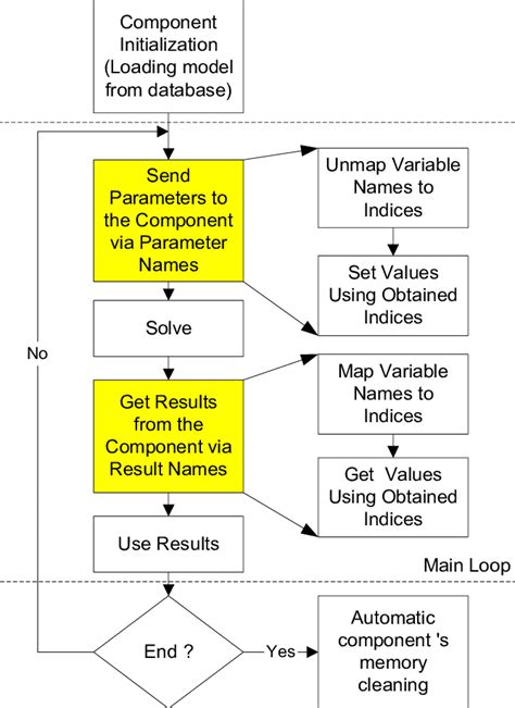 Passing Values By Variable Names Download Scientific Diagram