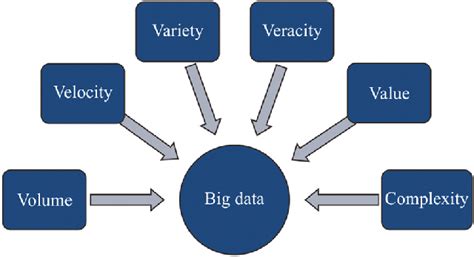 Big Data Characteristics Download Scientific Diagram