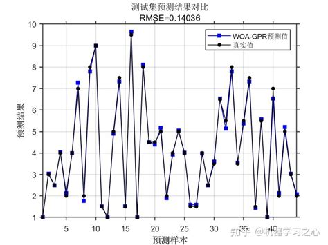 回归预测 matlab实现woa gpr鲸鱼算法优化高斯过程回归多变量回归预测 知乎