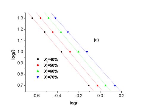 Curves Of Logr Vs Logt A Pe B Pemmt1 Mmt 02 Wt C